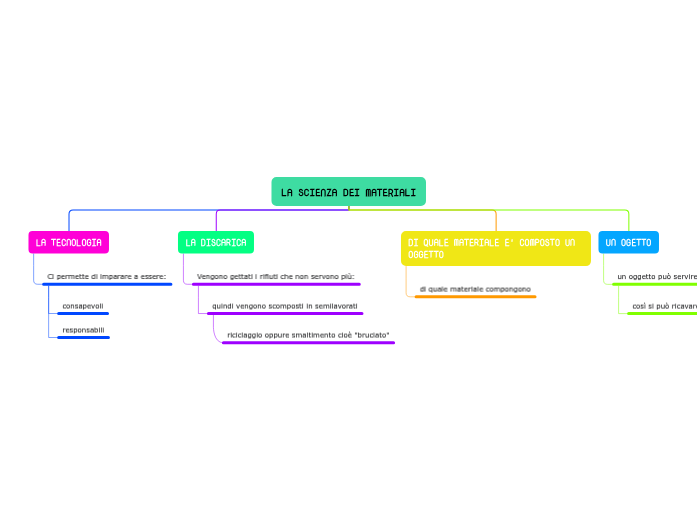 LA SCIENZA DEI MATERIALI - Mind Map